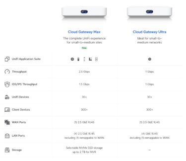 Test Ubiquiti Cloud Gateway Max : idéal pour débuter avec UniFi